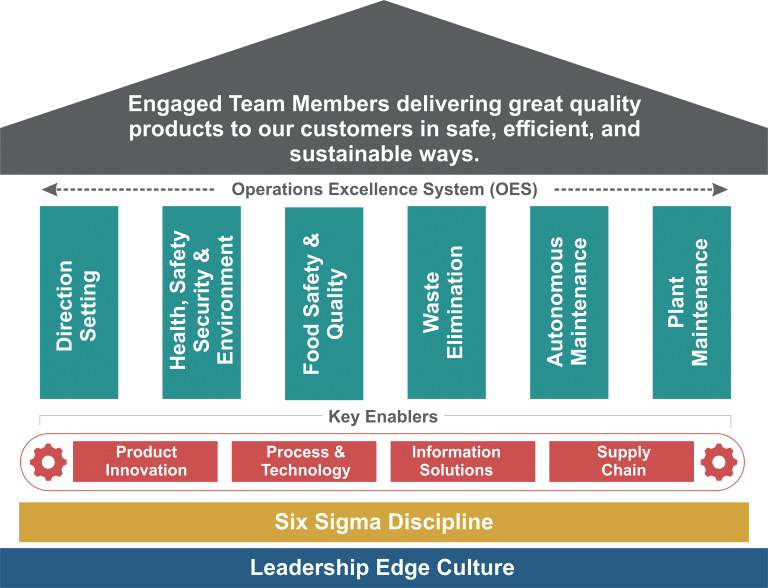 Robert Whig accelerates our OES standardization | Maple Leaf Foods