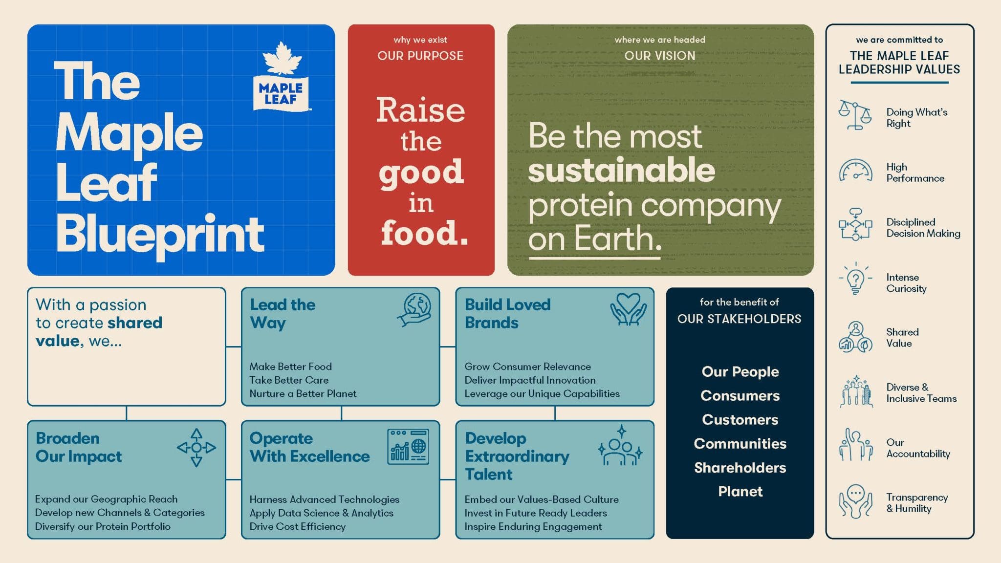 Welcome to Maple Leaf Foods | We Raise the Good in Food